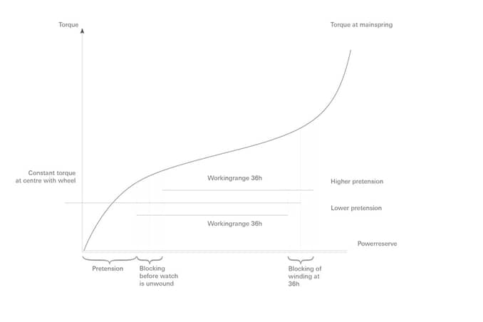 The fusée-and-chain transmission